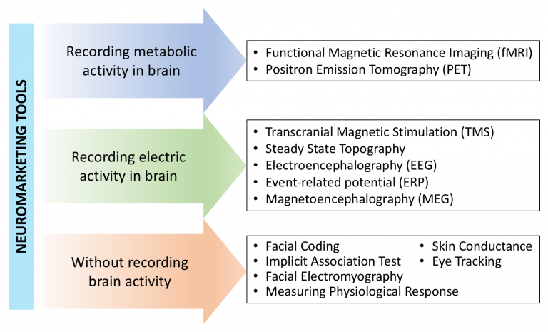 Fundamentals of neuromarketing: What is it all about? – Neuroscience ...
